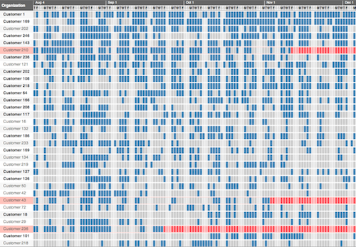 What would you call this chart? | Doug McCune